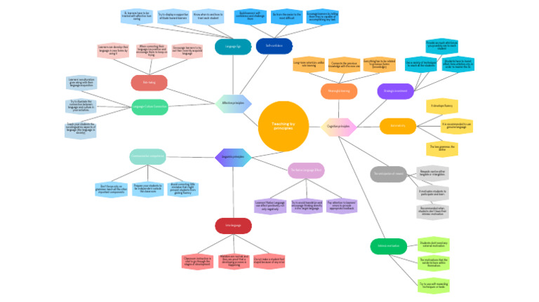 Teaching by Principles, Mind Map | PDF | Learning | Motivational