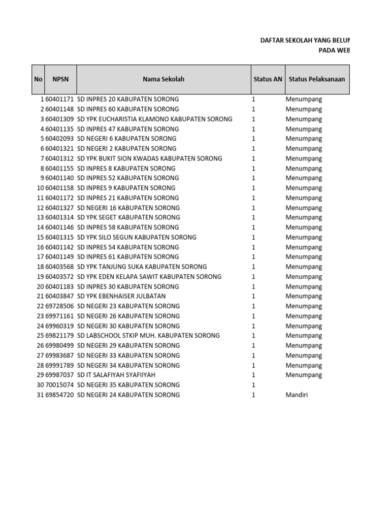 Daftrar Sekolah Yang Belum Lengkap Isian Data Anbk | PDF