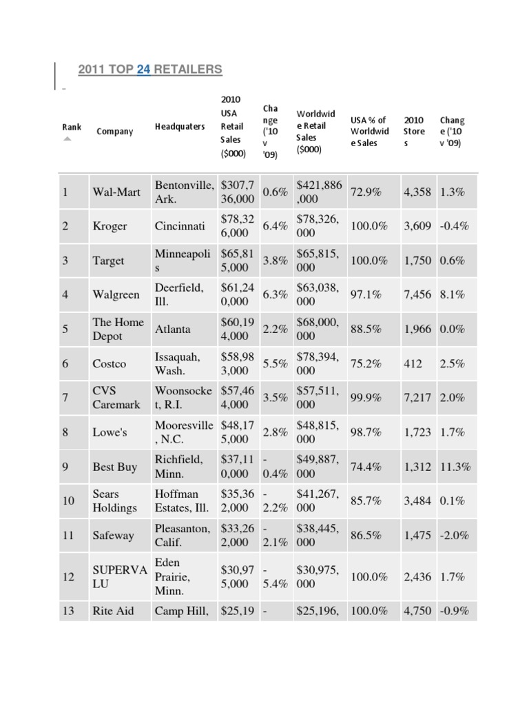 2011 Top 24 Retailers Rankings | PDF | Service Companies | Financial ...