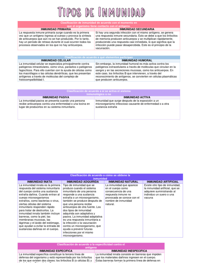 Tipos de Inmunidad | PDF | Sistema inmune | Infección