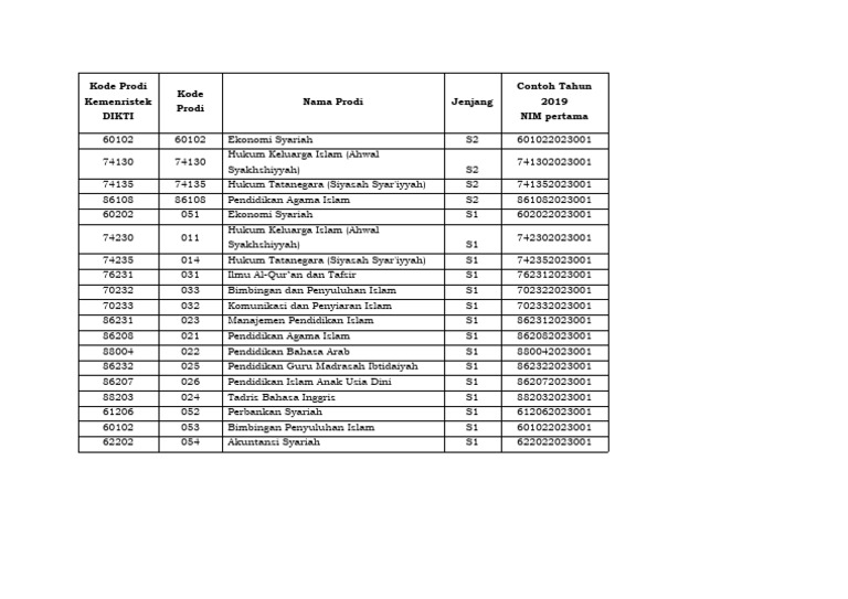 Kode Prodi Kemenristek DIKTI Dan Contoh NIM | PDF