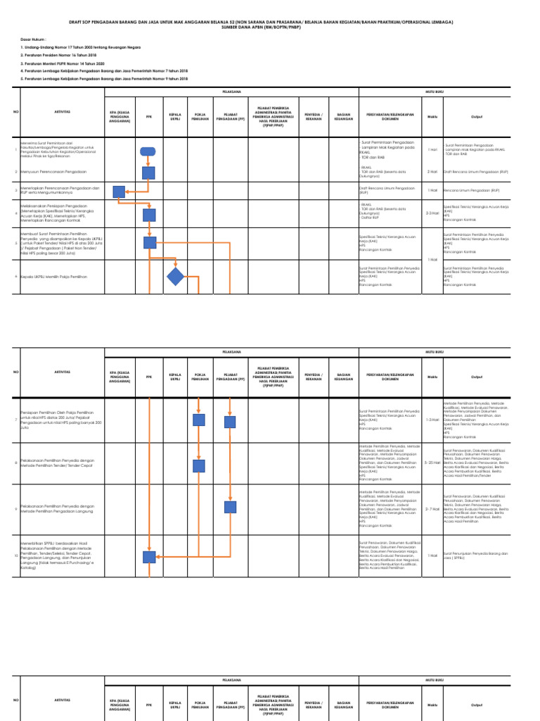 SOP Pengadaan Barang dan Jasa APBN | PDF