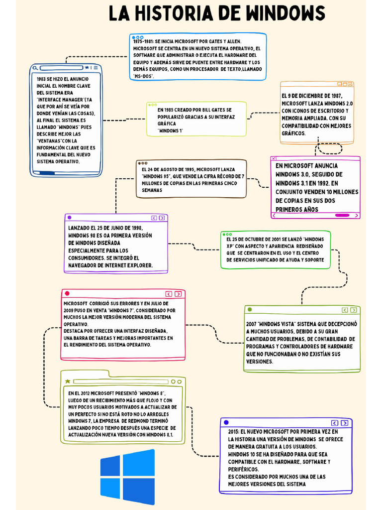 Historia Del Windows Organizador Grafico | PDF