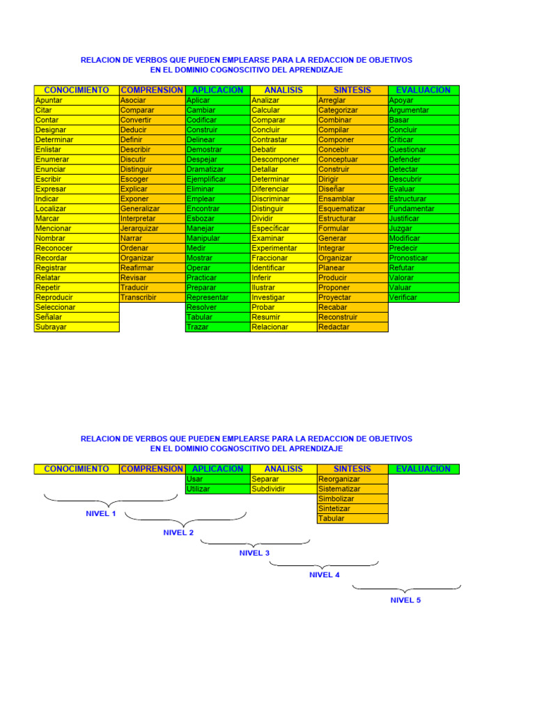 Niveles de Verbos | PDF