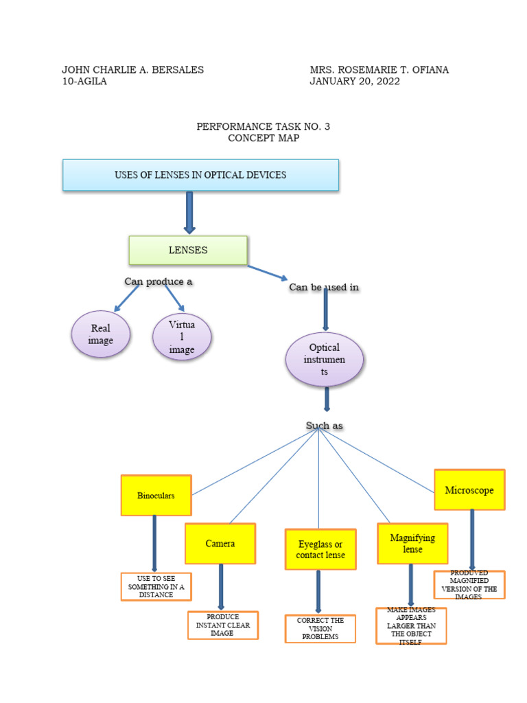 Concept Map: Uses of Lenses in Optics | PDF