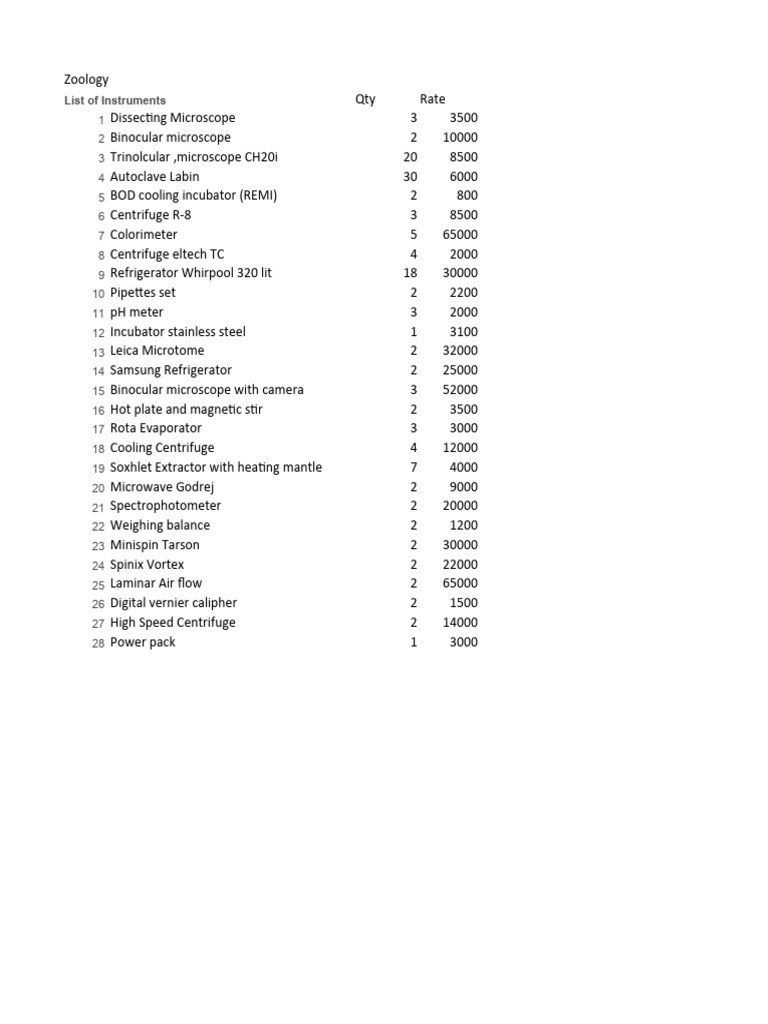 Zoology Laboratory Equipment List | PDF
