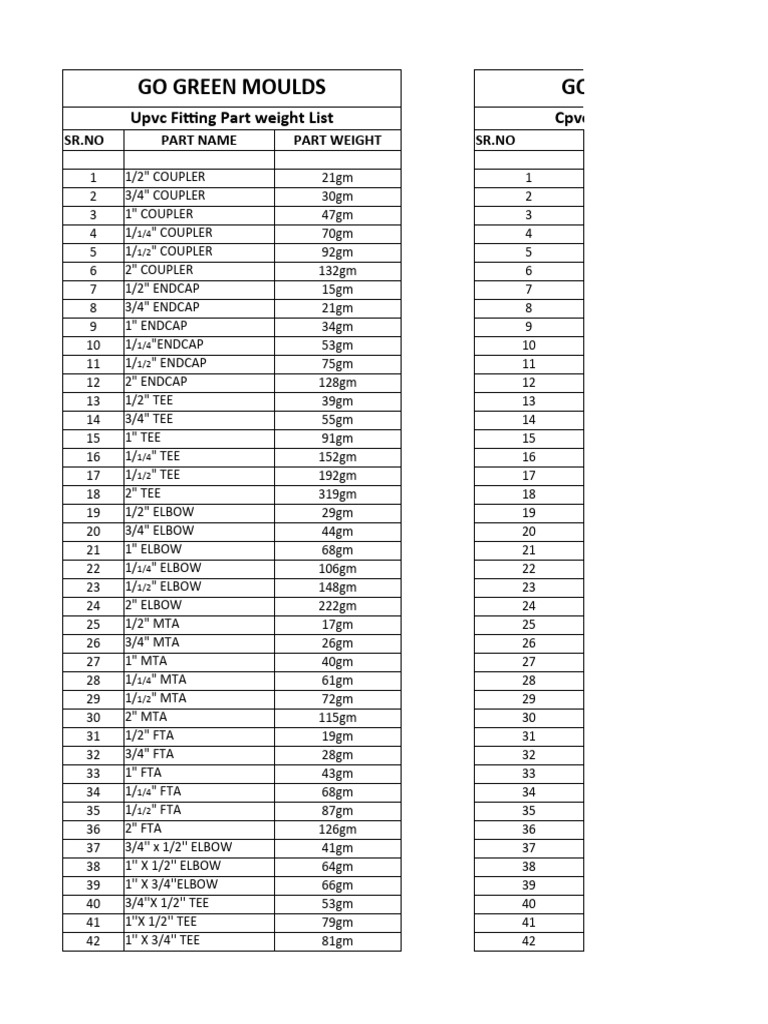CPVC Weight List-1 | PDF