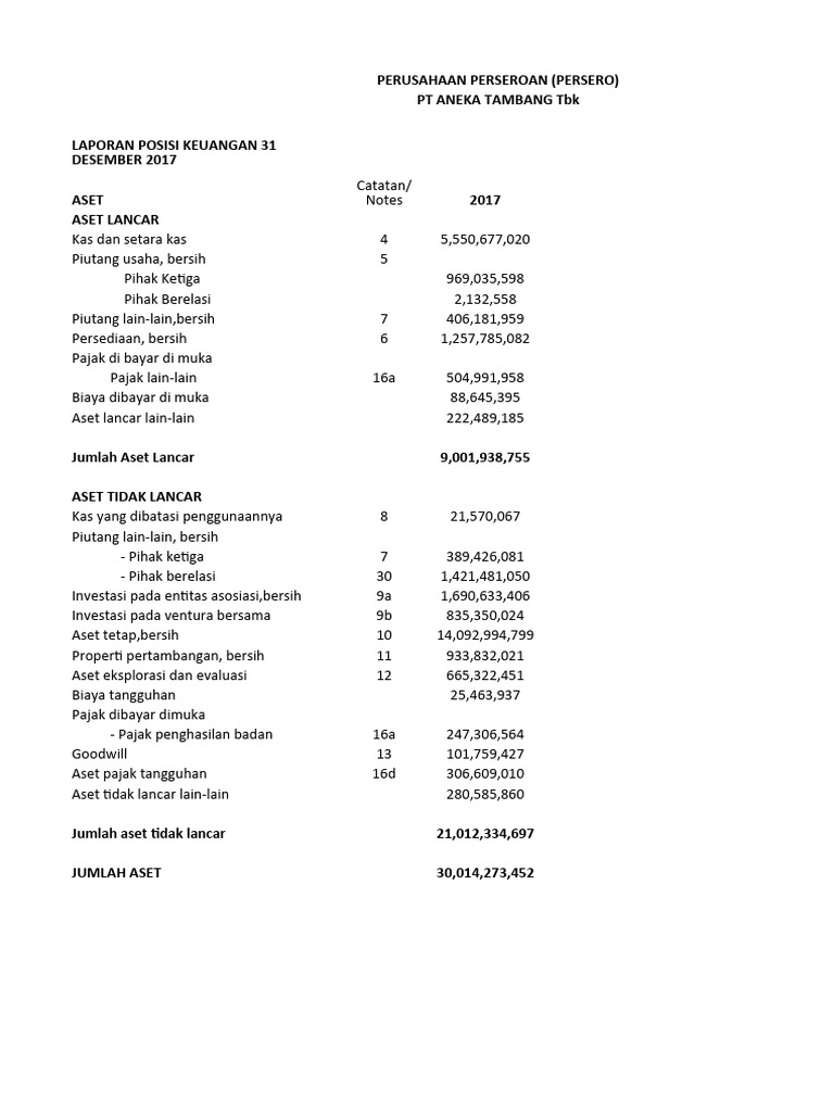 Contoh Aset Lancar dan Tetap 2017 | PDF