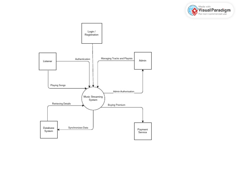 Spotify Context Diagram | PDF