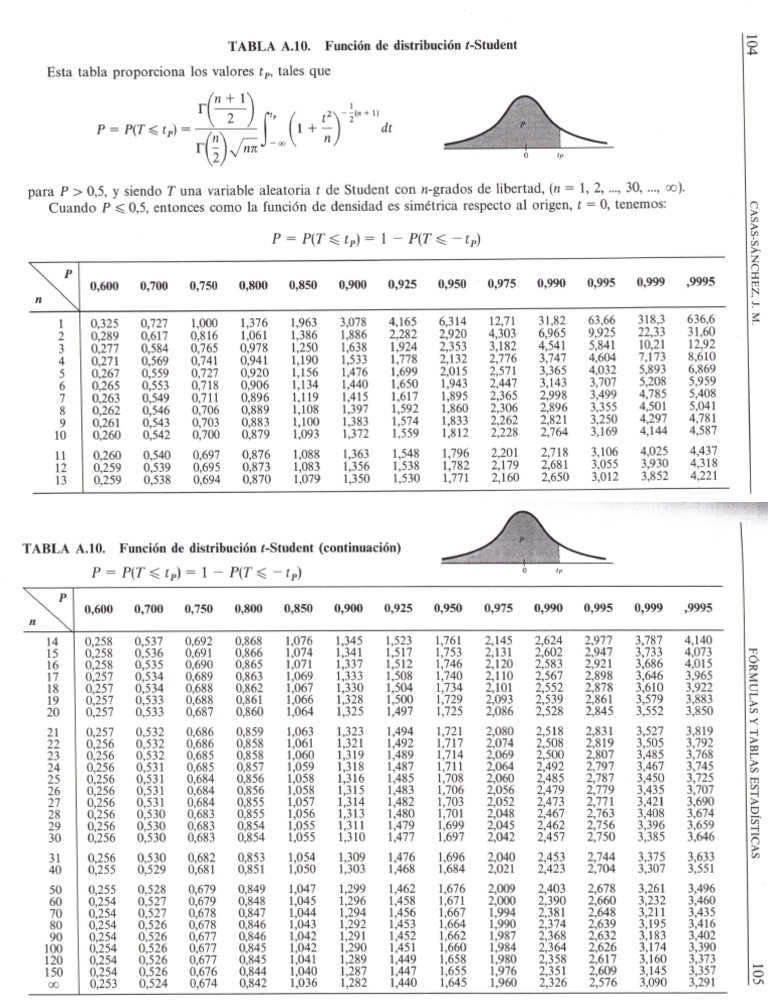 6. Tablas t-Student | PDF