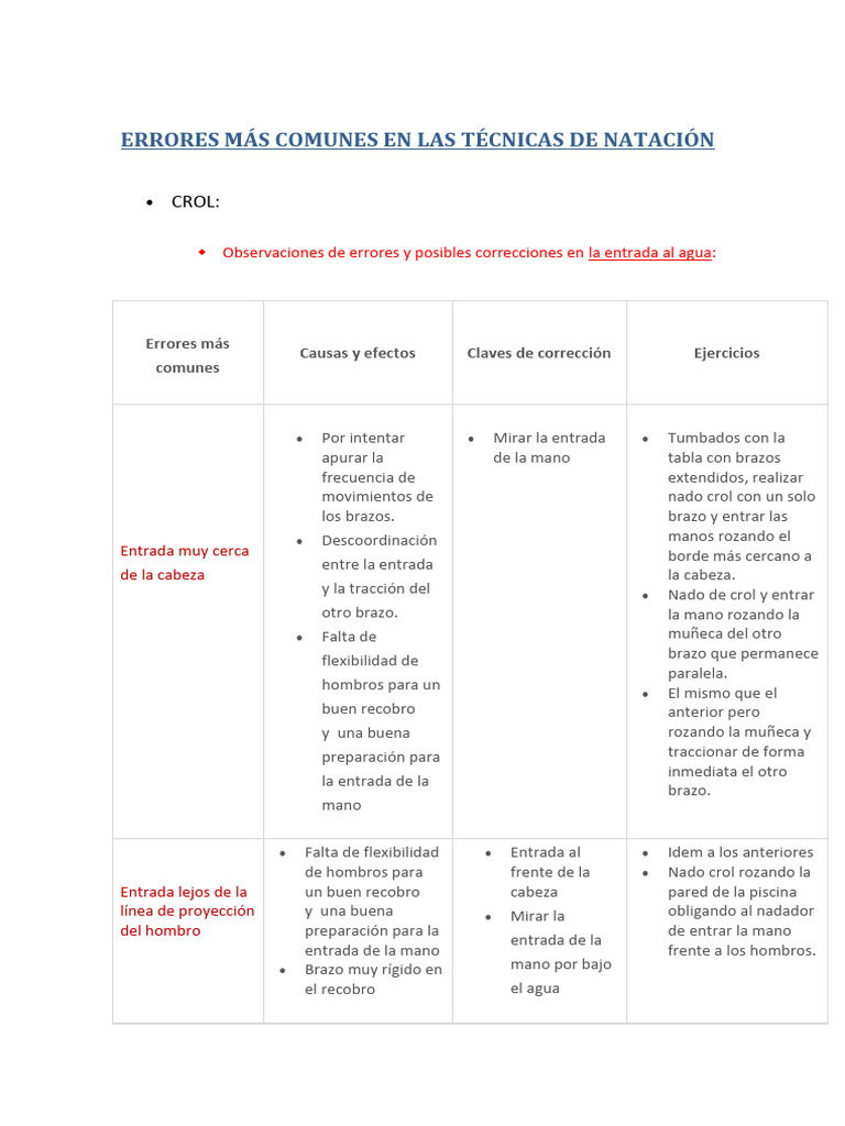 Errores y Correciones CROL | PDF | Nadando | Codo