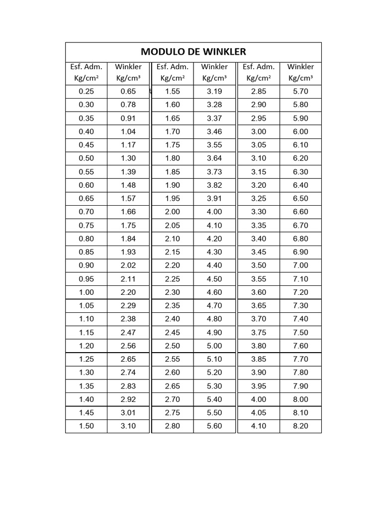 Modulo de Winkler | PDF