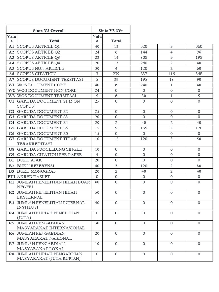 Sinta V3 Overall | PDF