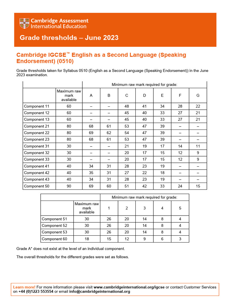 English As A Second Language Speaking Endorsement 0510 June 2023 Grade ...