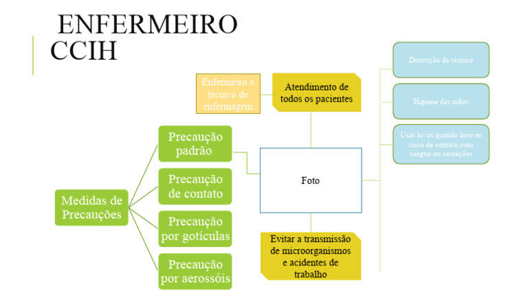 Enfermeiro Ccih Mapa Conceitual | PDF