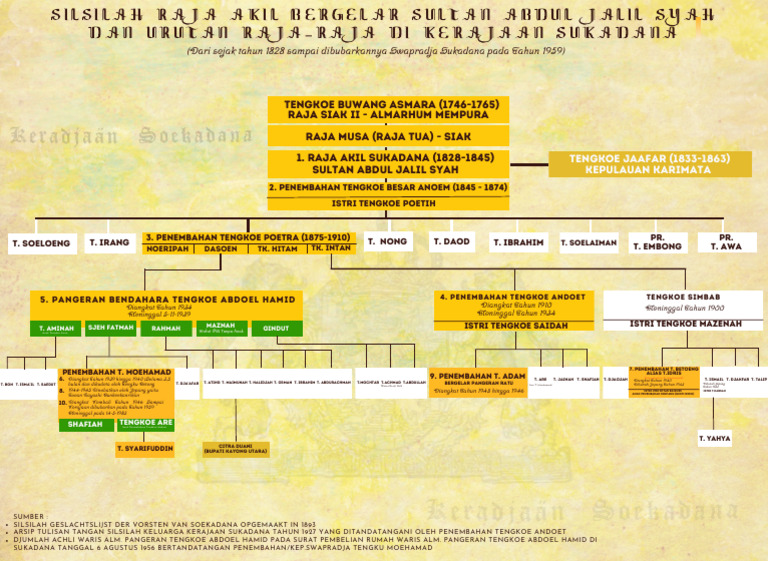 Silsilah Raja-Raja Dan Keturunan Sukadana | PDF