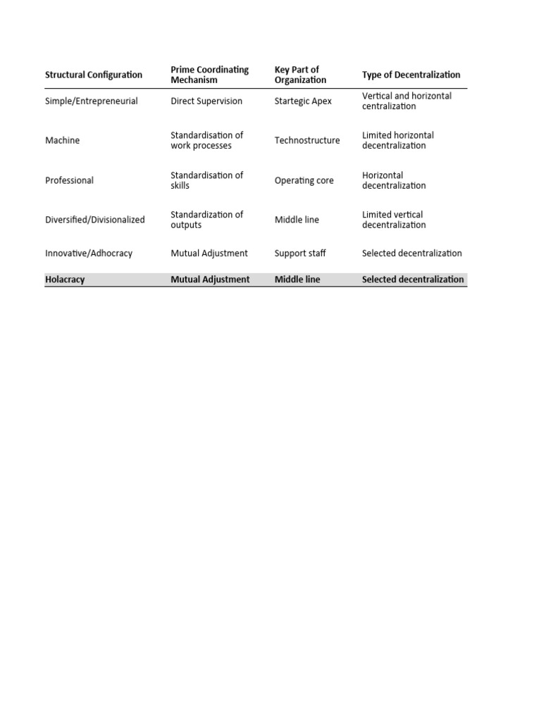 Holacracy Compared To Mintzberg Organizational Structure | PDF Holacracy Compared To Mintzberg Organizational Structure | PDF