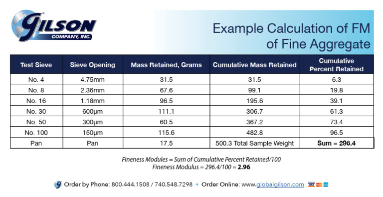 Fineness Modulus Pdf
