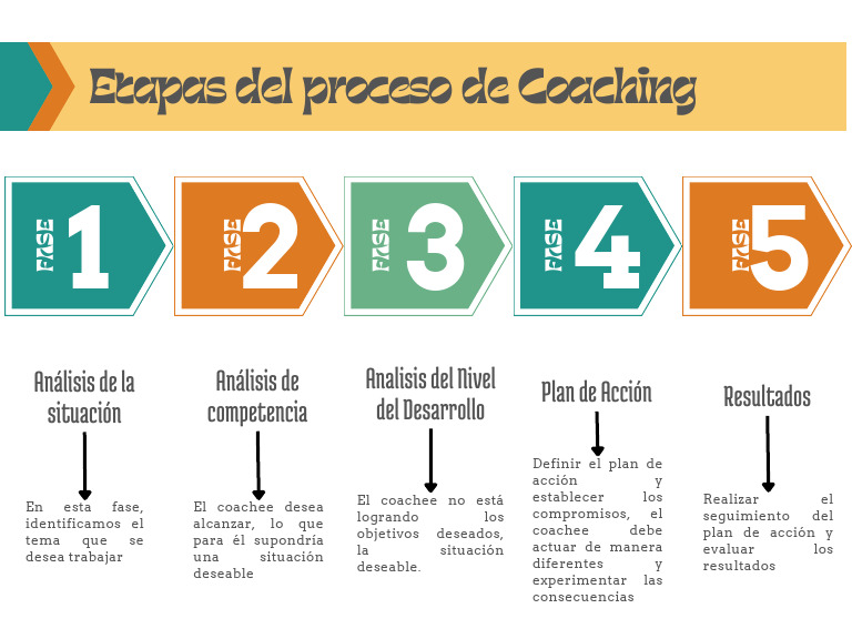 Etapas Del Proceso de Coaching | PDF
