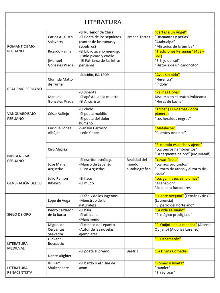 Cuadro Literatura | PDF | Miguel De Cervantes