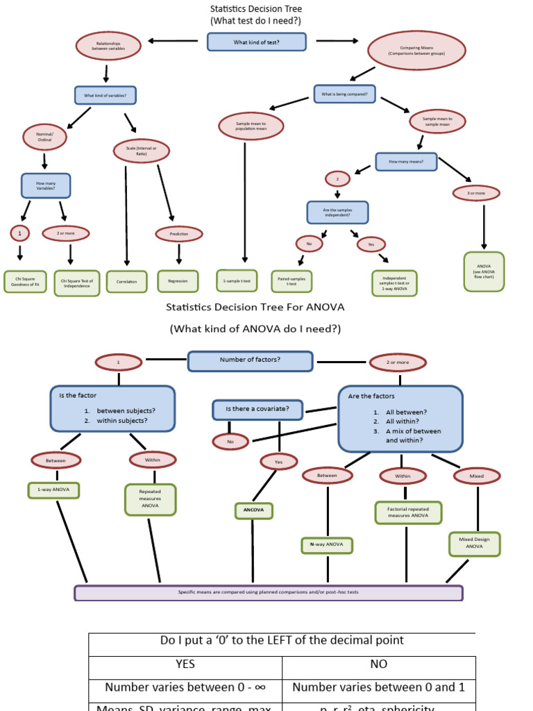 Stats. Decision Tree Powerpoint | PDF | Analysis Of Variance | Analysis ...