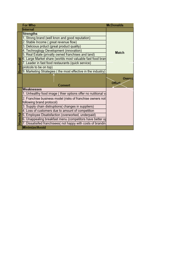 SWOT Analysis Mcdonalds | PDF