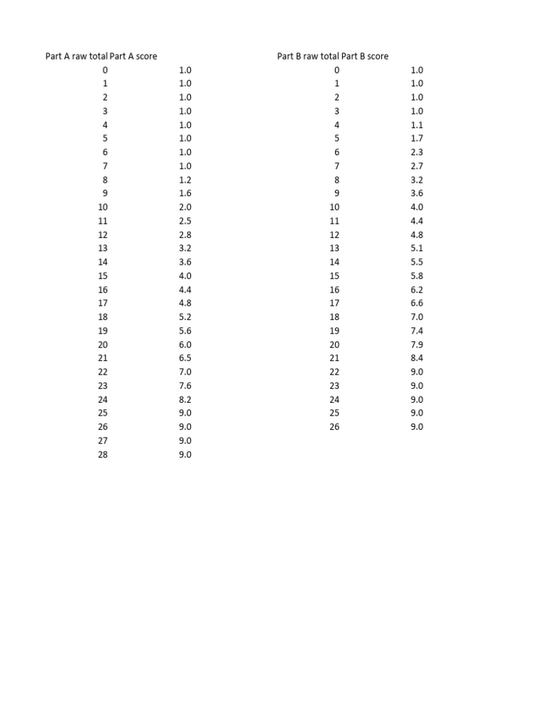 Score Conversion Tables 2018 ENGAA | PDF