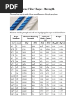 Manila Rope Strength and Specifications | PDF | Weight | Rope