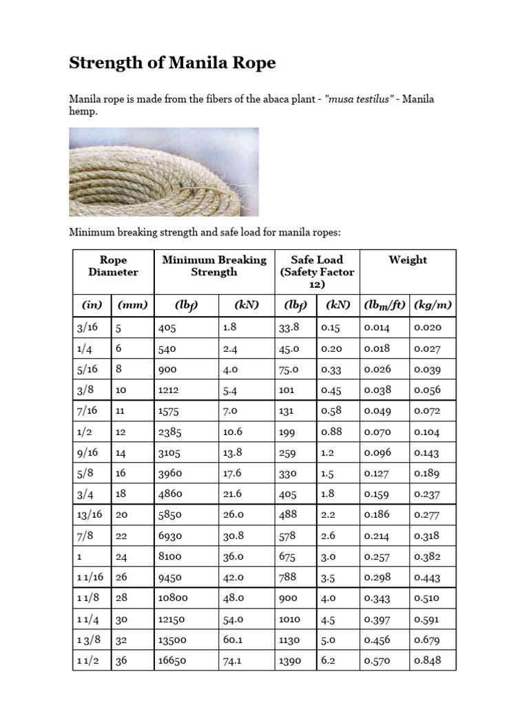 Strength of Manila Rope | PDF | Weight | Rope