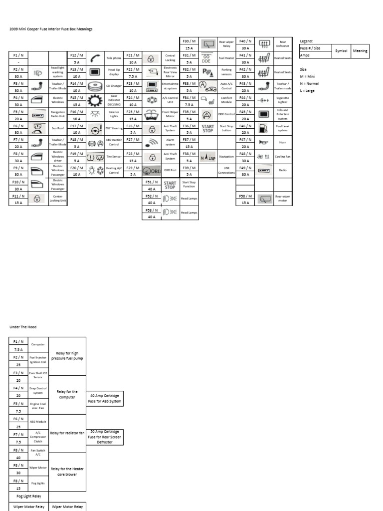 Fuse Box Meanings | PDF | Anti Lock Braking System | Land Vehicles