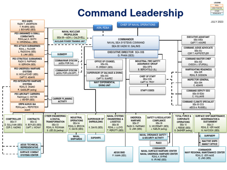 Navsea Orgchart | PDF | United States Navy | Water Transport