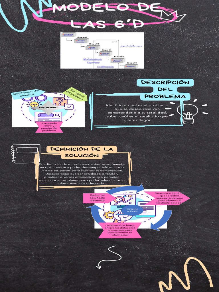Infografia de Las 6 Ds | PDF | Algoritmos | Programa de computadora