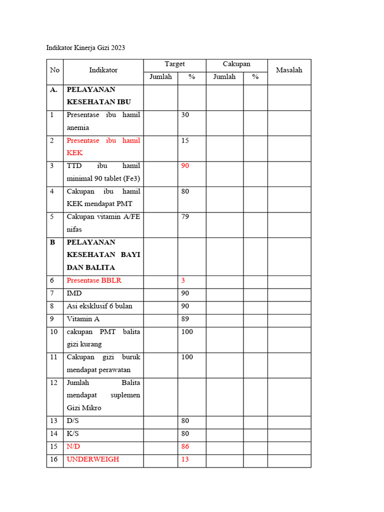 Indikator Kinerja Gizi 2023 dan Target | PDF