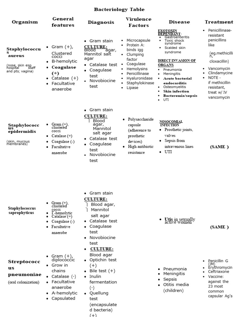 Bacteriology Table | PDF