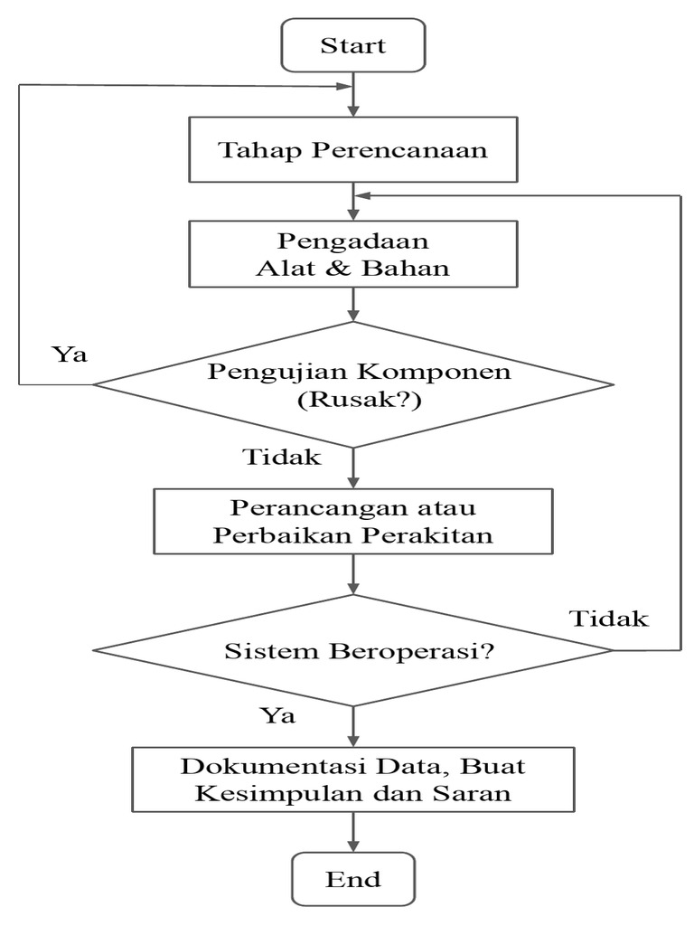 Flowchart Vertikal Perancangan Suatu Proyek, Produk, DLL | PDF