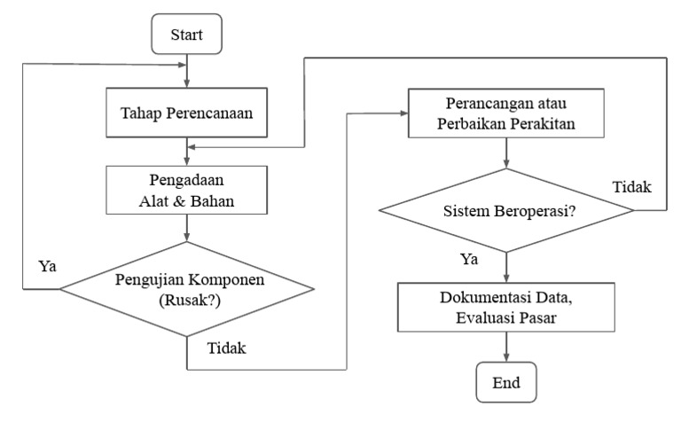 Flowchart Horizontal Perancangan Suatu Proyek, Produk, DLL | PDF