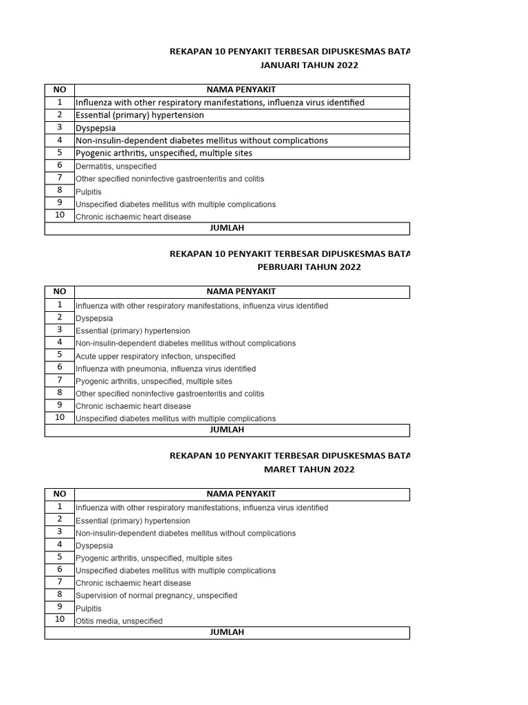 10 Penyakit Terbesar Pusk. Batang Kuis 2022 | PDF