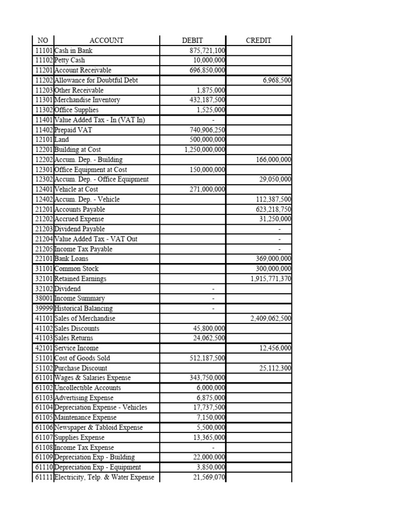 Lembar Latihan Jawaban Kosong Soal LSP | PDF | Debits And Credits | Expense