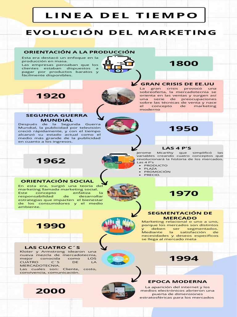 Linea Del Tiempo Mercadotecnia | PDF | Marketing | Mercado (economía)