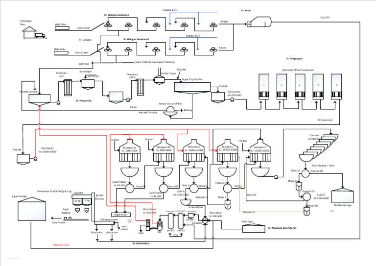Process Flow Diagram Pembuatan Gula PTPN XI PG SEMBORO | PDF