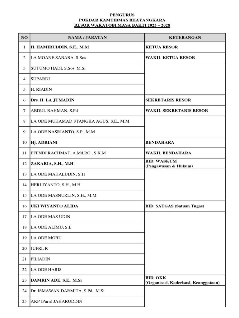 Lampiran Pengurus Pokdar Kamtibmas Perubahan Terbaru | PDF