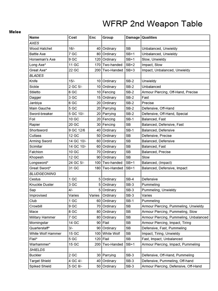 WFRP 2nd Edition Weapon Stats Guide | PDF