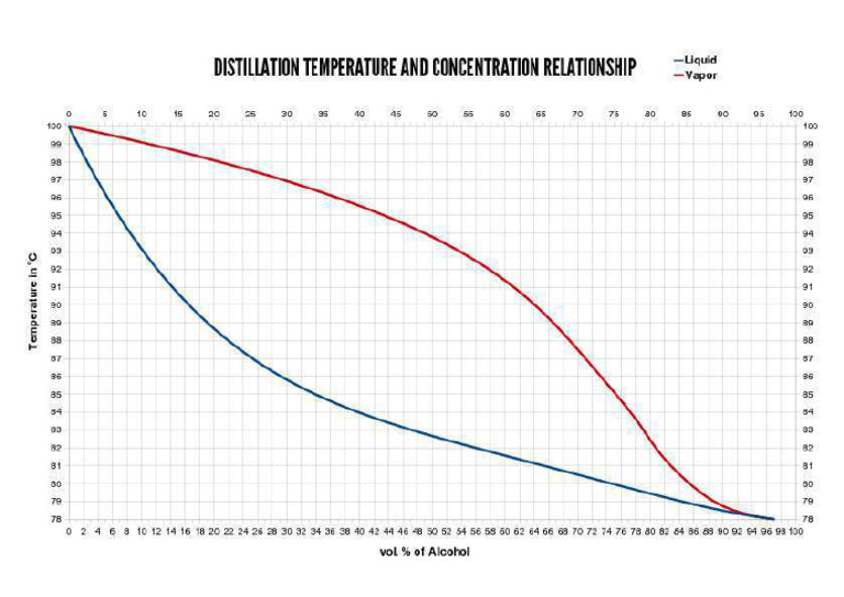 Distillation Temperature and Concentration Relationship (Celsius) v1.1 ...