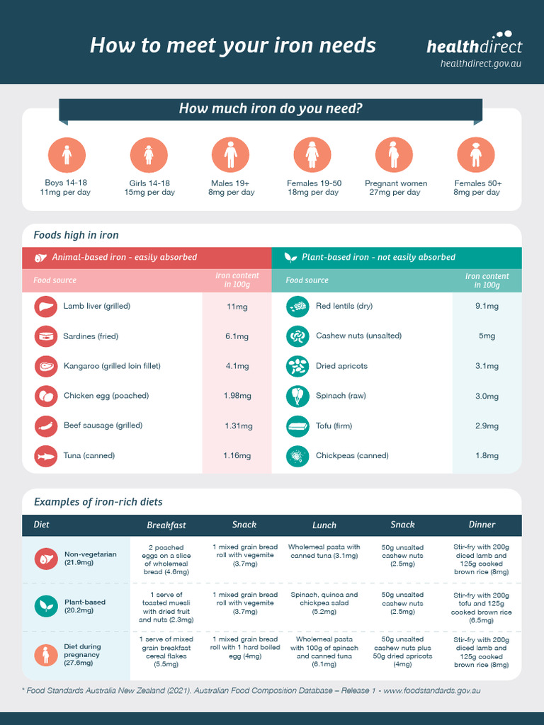 Iron Infographic-V3 | PDF | Whole Grain | Cereals