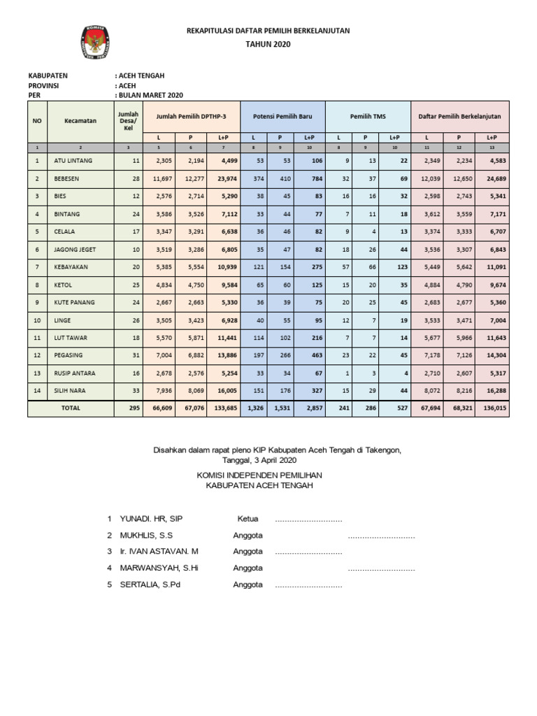 A-Rekap PPK Perubahan Pemilih | PDF