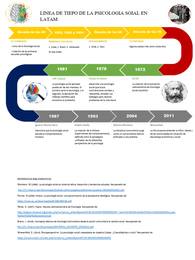 Linea de Tiempo Social | PDF