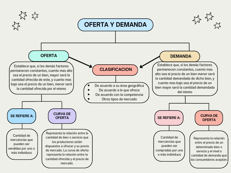 Mapa Conceptual Oferta y Demanda | Descargar gratis PDF | Oferta y demanda | Precios