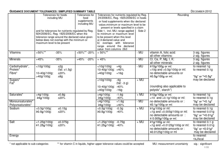 Labelling Nutrition-Vitamins Minerals-Guidance Tolerances Summary Table ...