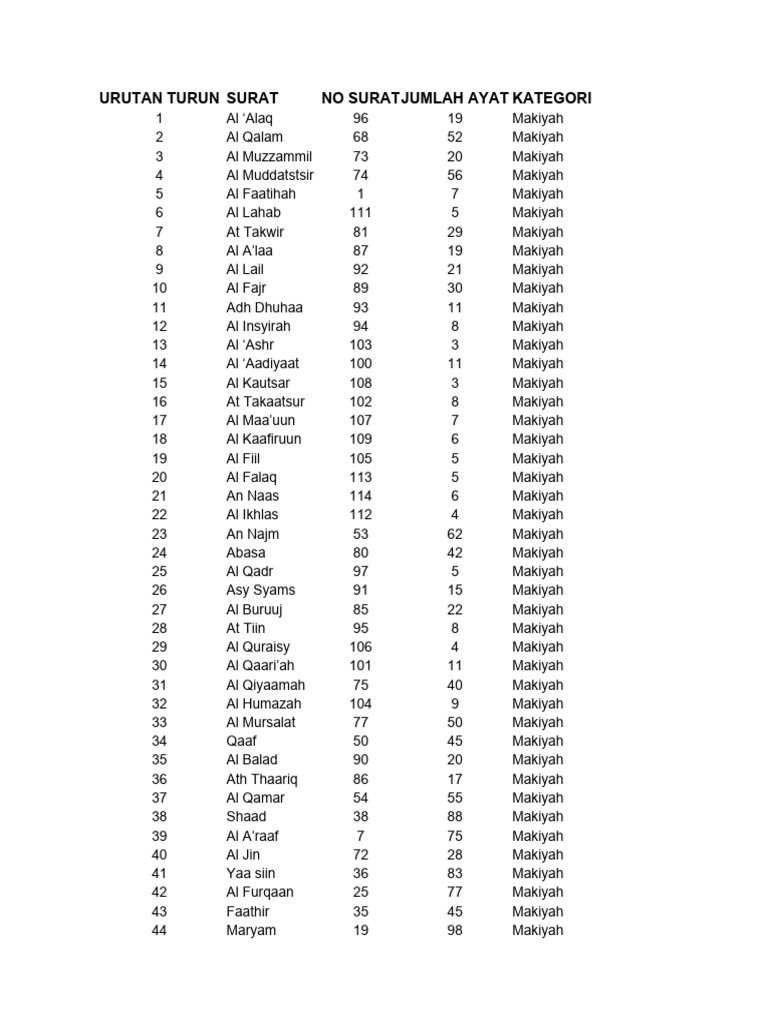 Urutan Turunnya Wahyu | PDF