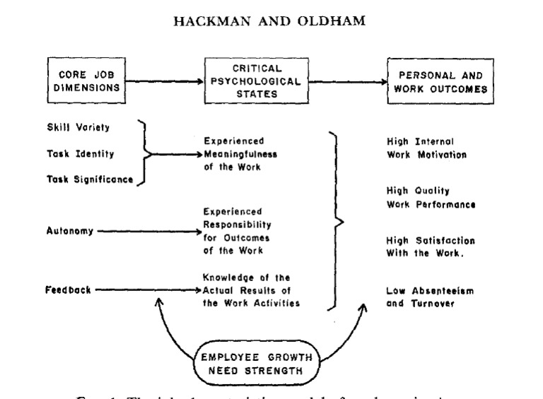 Hackman - Et - Al - 1976 - Motivation - Thru - The - Design - of - Work ...